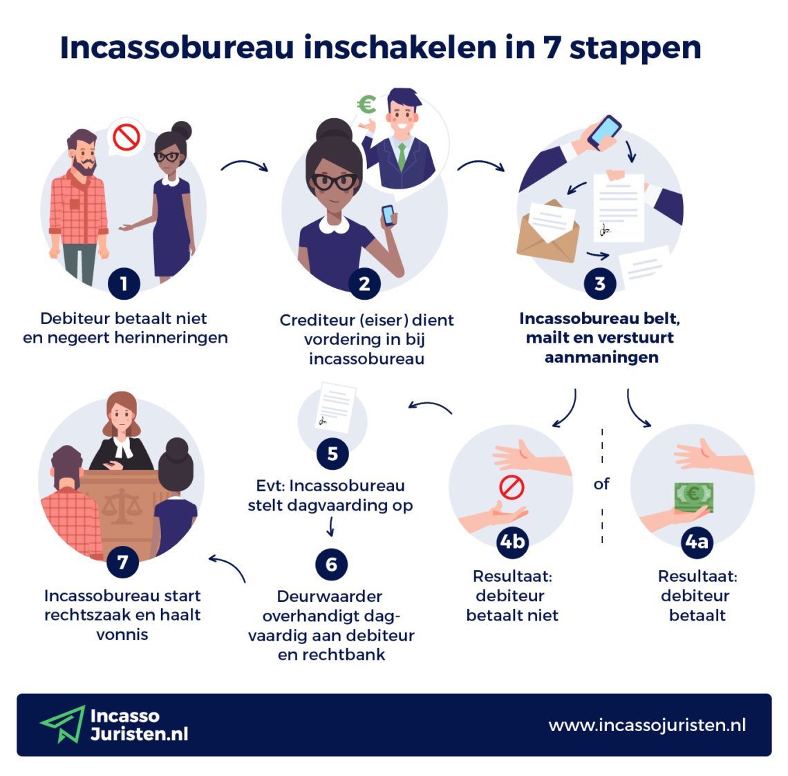 Incassobureau inschakelen. No-cure-no-pay. Incasso Keurmerk